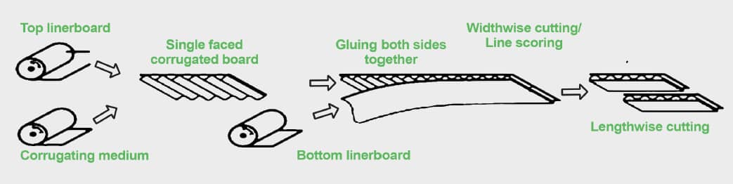 Case Study: Glue Transfer for Corrugated Packaging Industry | Cognito EODD