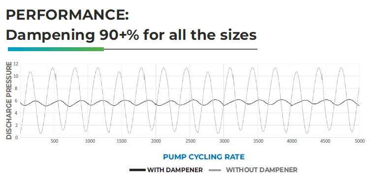 Pulsation Dampeners | Cognito